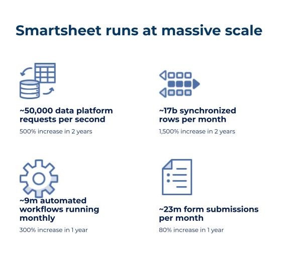 Scaling New Heights: How the Smartsheet Platform Empowers Enterprise-Wide Success